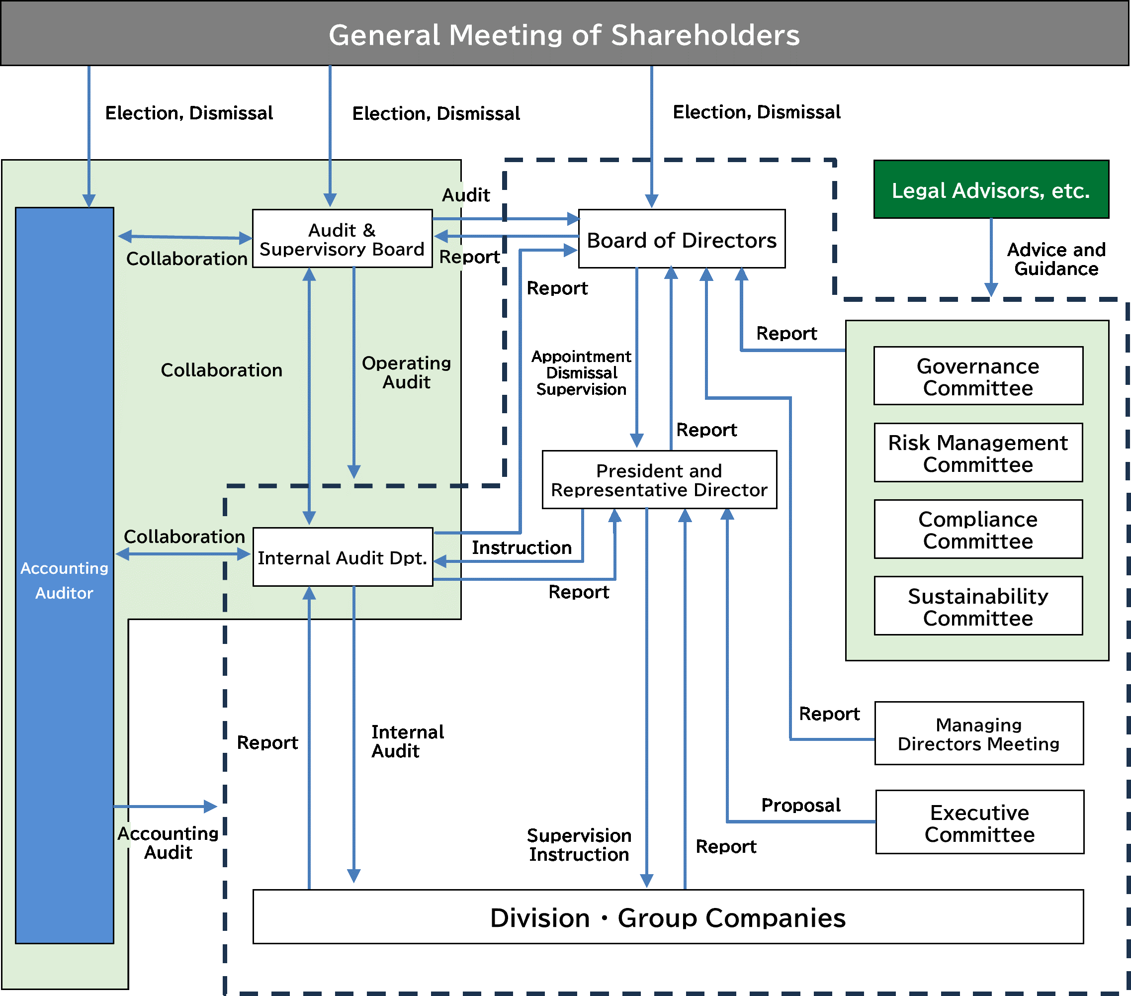 Management Information